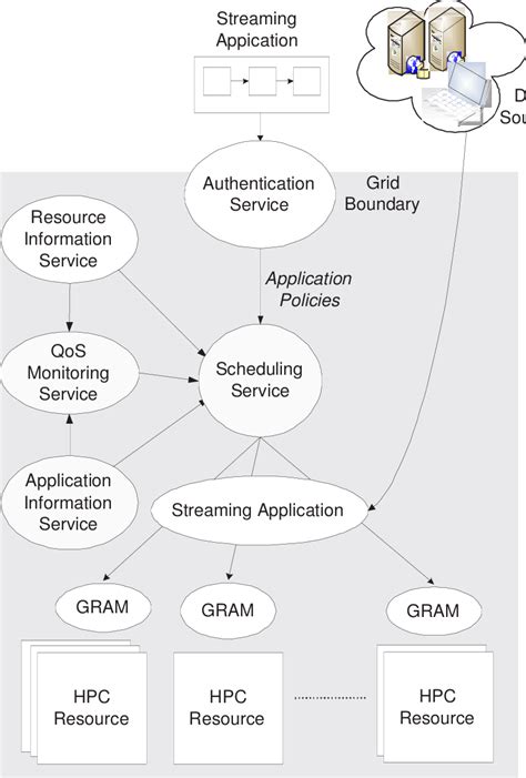 Resource Allocation System Architecture Download Scientific Diagram