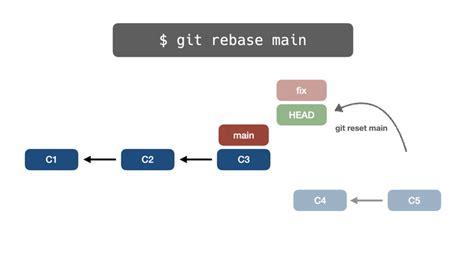 Git Fundamentals A Complete Guide Dev Community