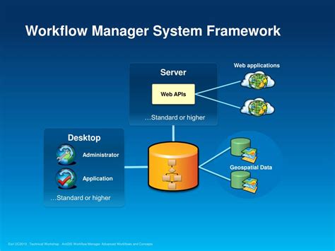 Ppt Arcgis Workflow Manager Advanced Workflows And Concepts