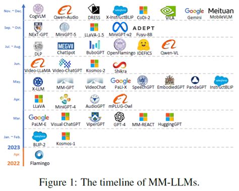 Ai之mlm：《mm Llms Recent Advances In Multimodal Large Language Models多模态