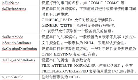 01 win32 api串口通信相关函数详解 word文档在线阅读与下载 无忧文档