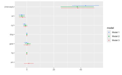 Dotwhisker Dot And Whisker Plots Of Regression Results • Dotwhisker