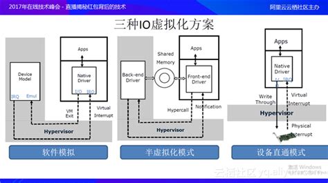 cpu、内存、io虚拟化关键技术及其优化探索 csdn博客