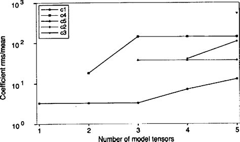 Figure 1 From Parameterization Of Subgrid Scale Stress By The Velocity
