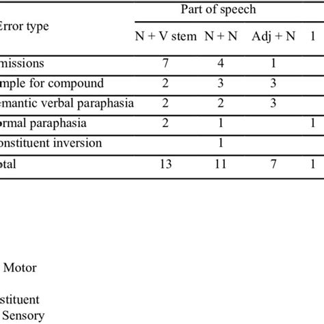 Ts Aphasics Error Types In Confrontation Naming Task Download Table