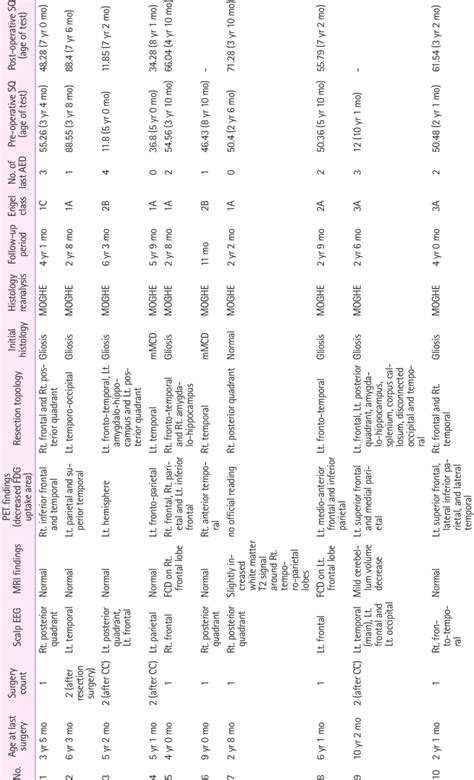 Pre Operative Evaluations Operation Details And Post Operative