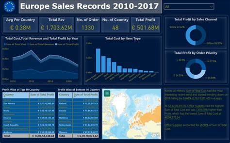 Dataanalytics Powerbi Businessintelligence Ai Datadrivendecisions Salesanalysis Gratitude