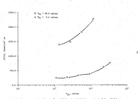 Table 1 From Multiphase Flow Of Gas Liquid And Gas Coal Slurry Mixtures