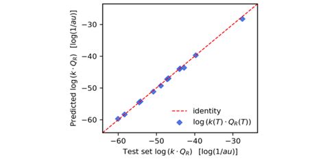 Pairwise Plot Of The Predicted Test Set Values Of Logí µí± í µí± ⋅
