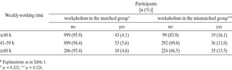 The Relationship Between Weekly Working Hours And Workaholism When