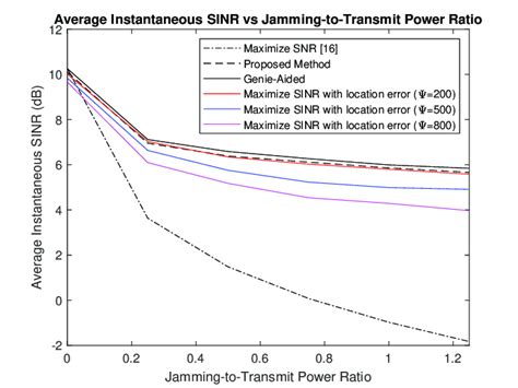 Average Instantaneous Sinr Performance Comparison Download