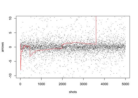 Some Notes On The Cauchy Distribution · R Views