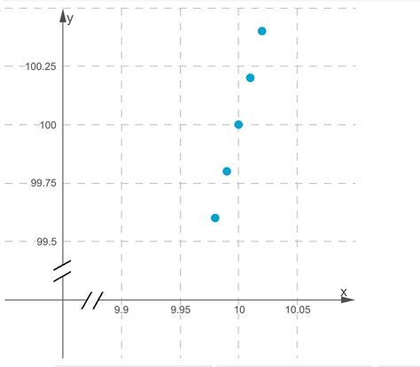 How To Restrict X And Y Axis Like In This Graph R Geogebra