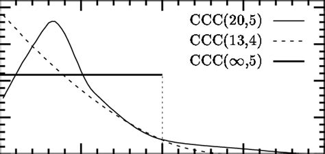 The Singly Differential Cross Sections Arising In The Cccn 0 L Max