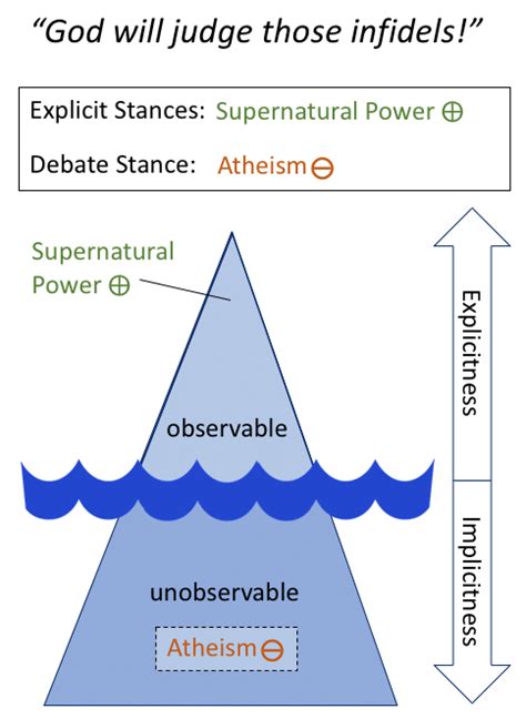 our model and the iceberg metaphor for capturing implicit argumentation download scientific