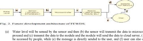 Figure 2 From Flood Early Warning Detection System Prototype Based On Iot Network Semantic Scholar