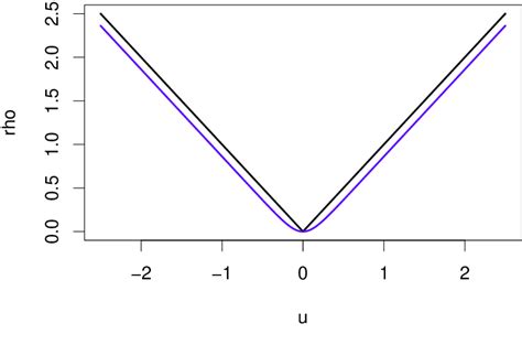figure 1 from on the robustness of regularized pairwise learning