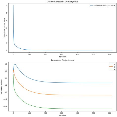 python - Minimizing Euclidean Norm with Gradient Descent - Stack Overflow