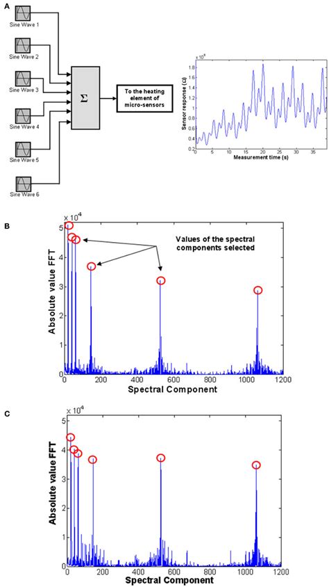 A Setup Used To Generate A Multi Sinusoidal Signal Which Consists Of Download Scientific