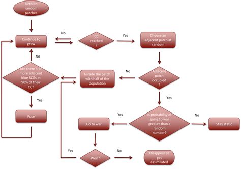 Model Flow Chart See Main Text And S1 Information For Detailed Download Scientific Diagram