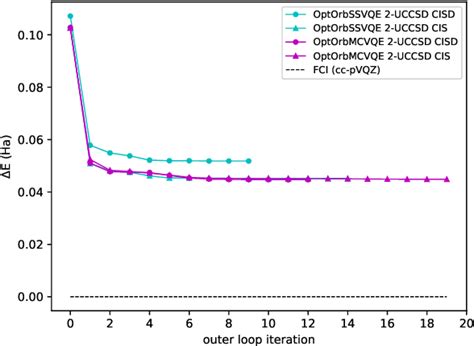 figure 1 from qubit count reduction by orbital optimization for
