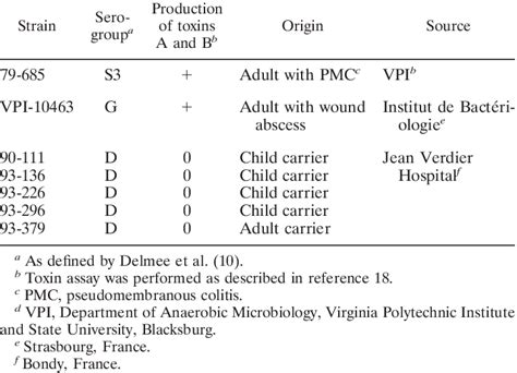 Serogroups Toxin Production And Origins Of C Difficile Isolates