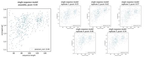 figure s6 using short rna sequences without pseudoknot in the rfam
