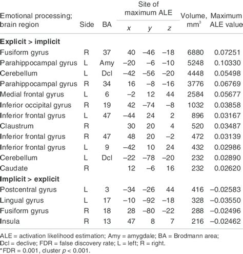 effect of implicit or explicit facial emotional processing download