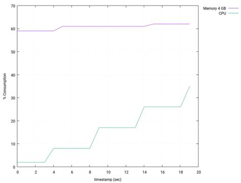 Memory And Cpu Consumption 3 Slave Nodes Odl Download Scientific Diagram