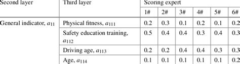 Expert Subjective Weight Assignment Table Drivers General Indicator