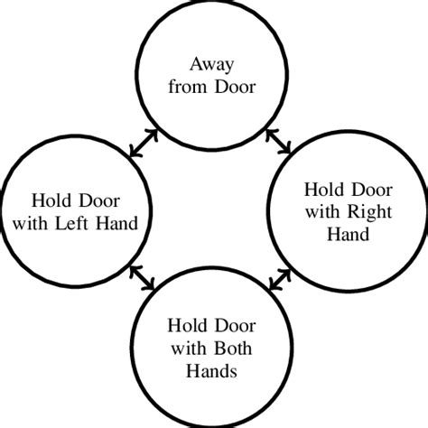 Graph Of Successive Constraints When Opening And Closing A Door Using Download Scientific