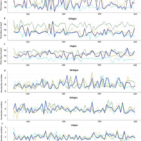 Long Term Temporal Evolution Of Timing A C And Magnitude D F Of
