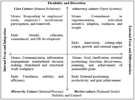 A Competing Values Framework Cvf Of Organisational Effectiveness