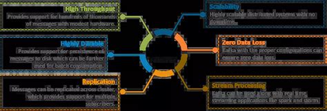 Apache Kafka Là Gì Lcdung