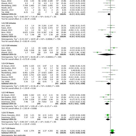 Css Forest Plot Ci Confidence Intervals Css Clinical Severity