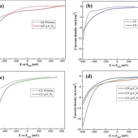 Cyclic Voltammetry Curves At A Scan Rate 100 Mv S⁻¹ Of The Pristine And