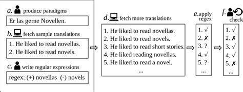 Example Of The Preparation Of The Test Suite For One Test Item Download Scientific Diagram