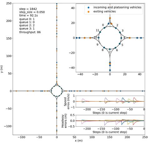 Simulation Of The Proposed Roundabout Control Strategy Download Scientific Diagram