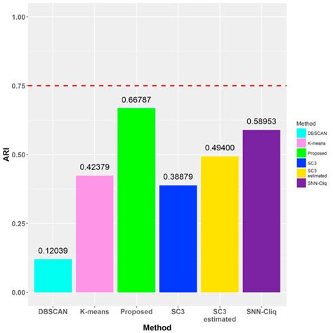 Ari Purity And Nmi Score For Different Algorithms On Three Datasets Download Scientific Diagram