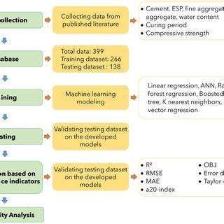 Machine Learning Modeling Flowchart Download Scientific Diagram