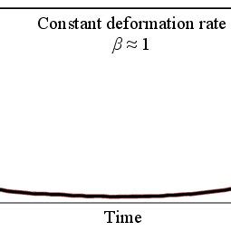 8 Shape parameter β curve Download Scientific Diagram
