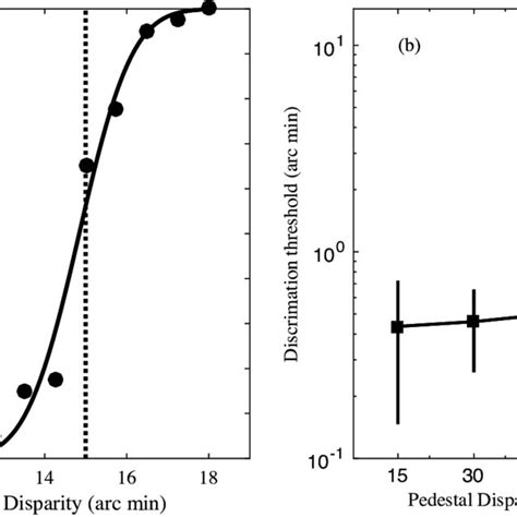 A An Example Of A Psychometric Function Showing The Proportion Of