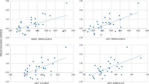 Partial Correlations Between Hippocampal Volumes And Processing Speed