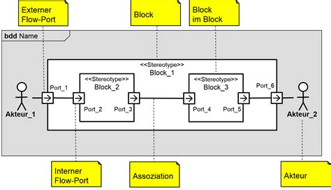 Sysml Systems Engineering Fachwissen Microconsult