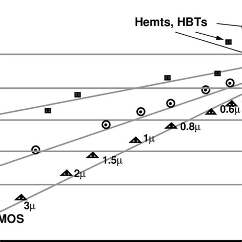 1 Technology F T Comparison Between GaAs Bipolar And CMOS 34 Download Scientific Diagram