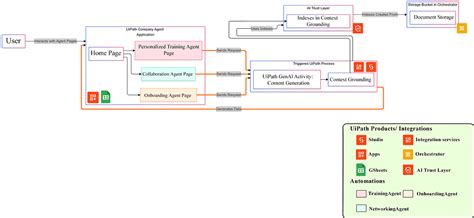 Uipath Company Agents Hyperhack 2024 Agentic Use Cases Uipath Community Forum