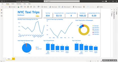 Emmanuel Ekaba On Linkedin Nyc Taxi Trips Powerbi The Nyc Taxi Trips Dataset As Provided By
