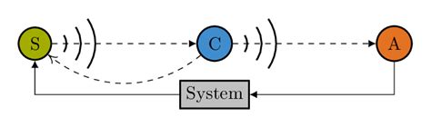 architecture of interactive applications with automated feedback