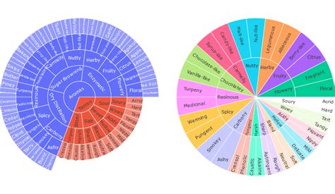 Sunburst Charts Sumoppm