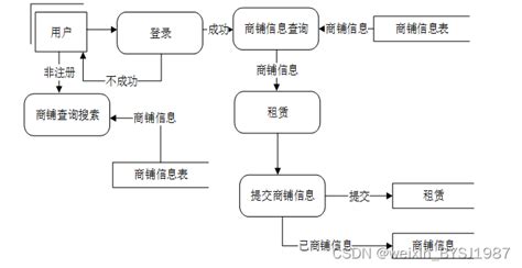 springboot校园商铺管理系统 毕业设计 附源码28168 csdn博客